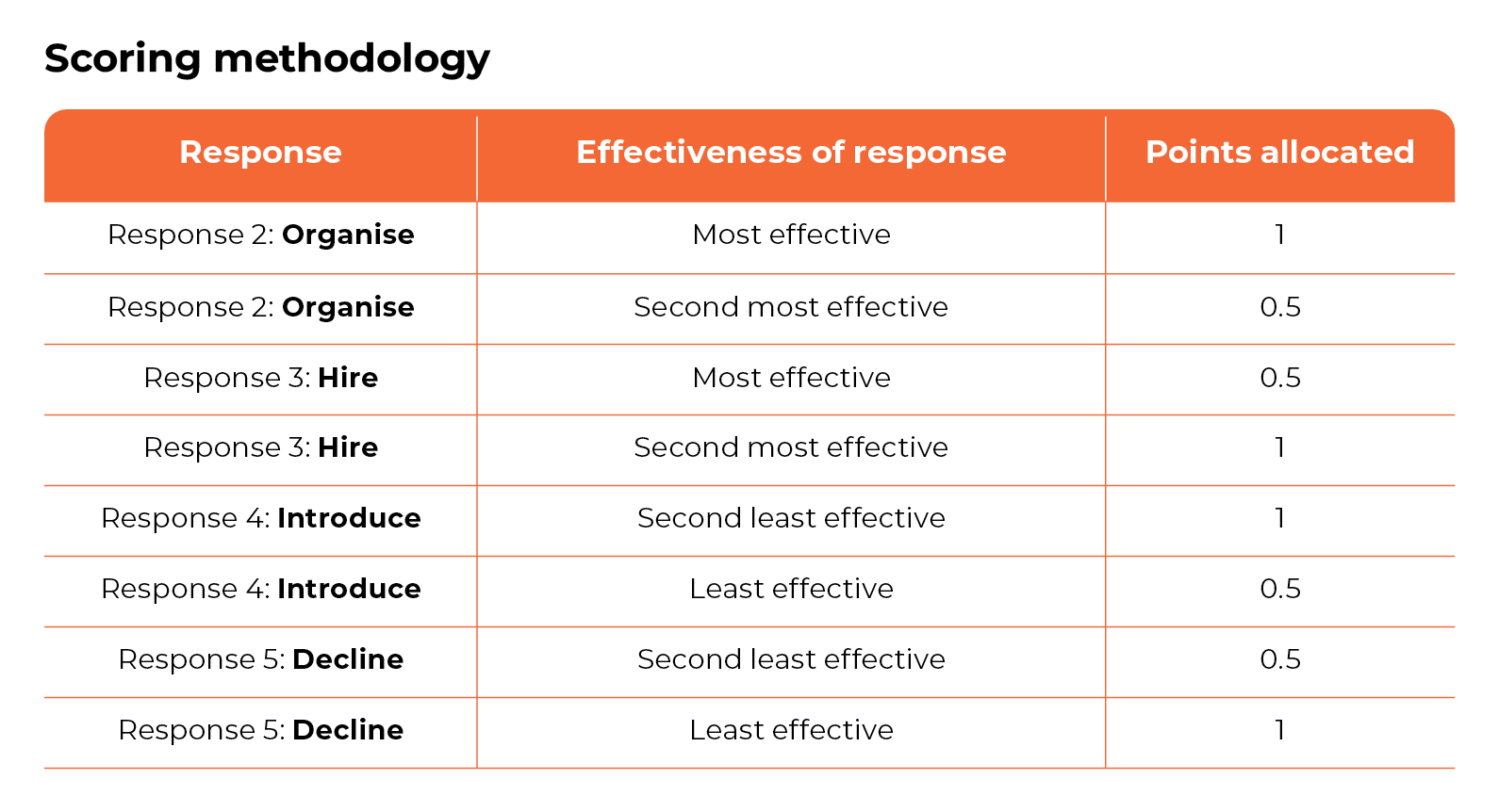 ChatGPT vs Situational Judgement Tests: how it performs vs a human