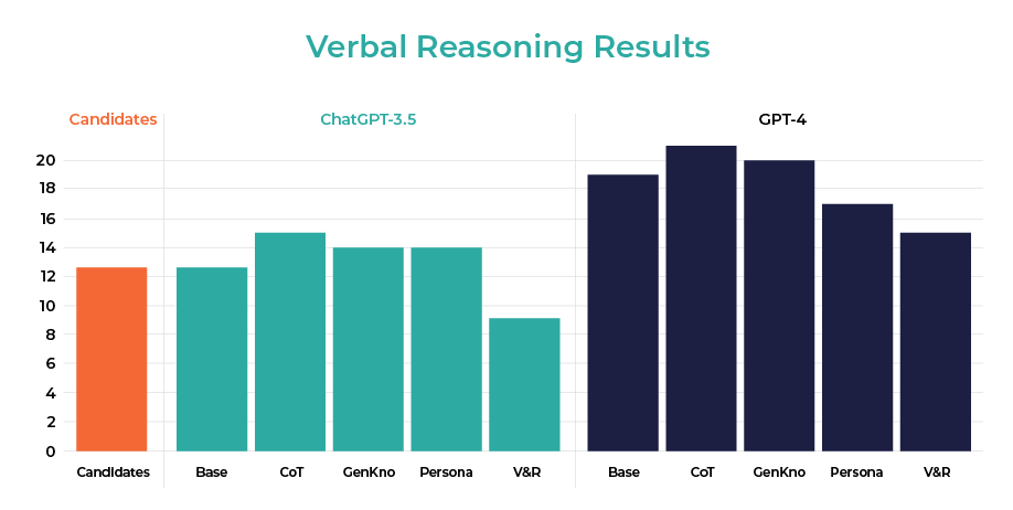 ChatGPT vs Aptitude Tests: Can Generative AI Outperform Humans?