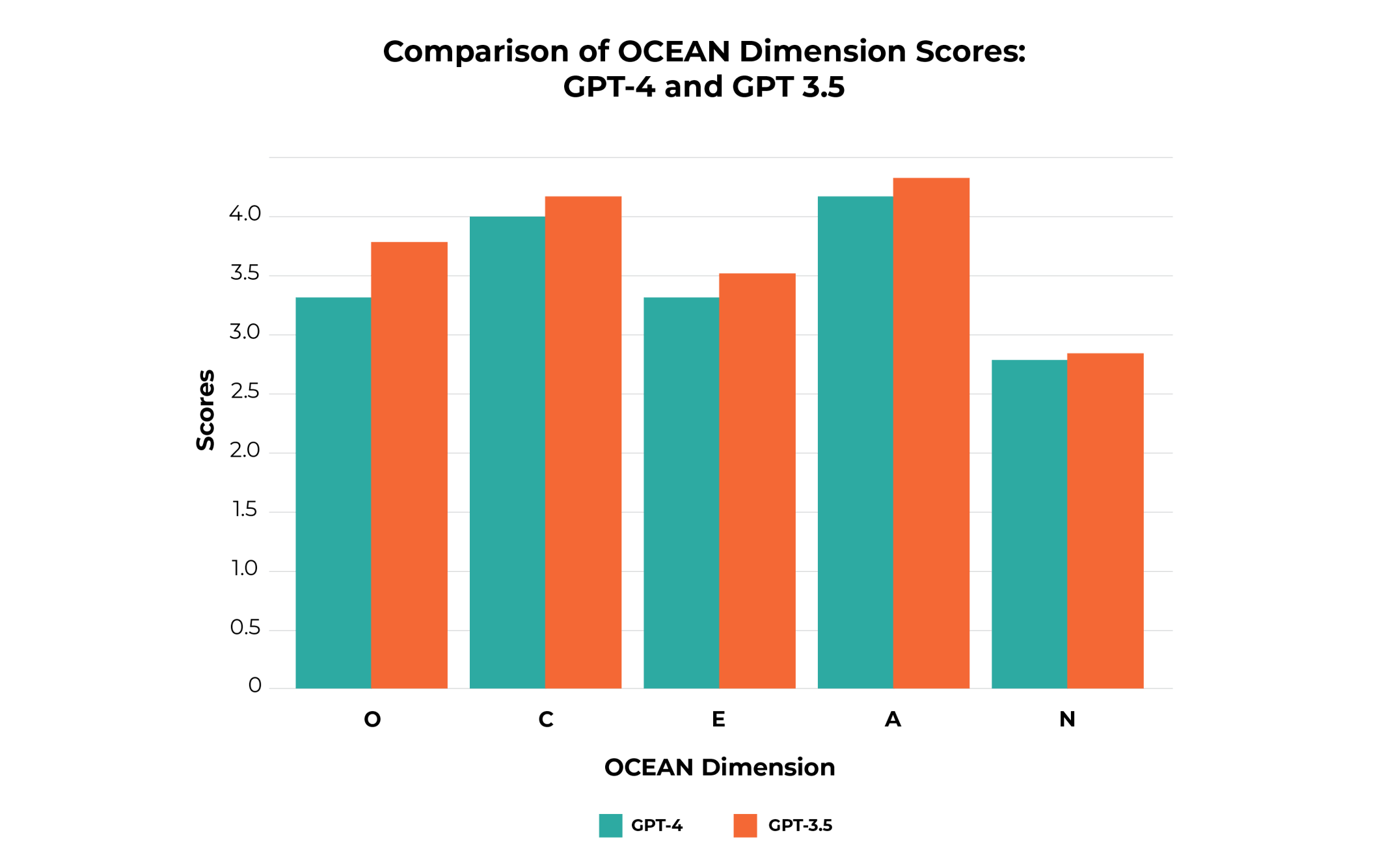ChatGPT vs Personality Assessments: Does it have the right personality ...