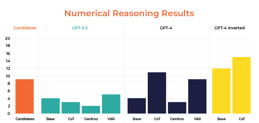 ChatGPT vs Aptitude Tests: Can Generative AI Outperform Humans?
