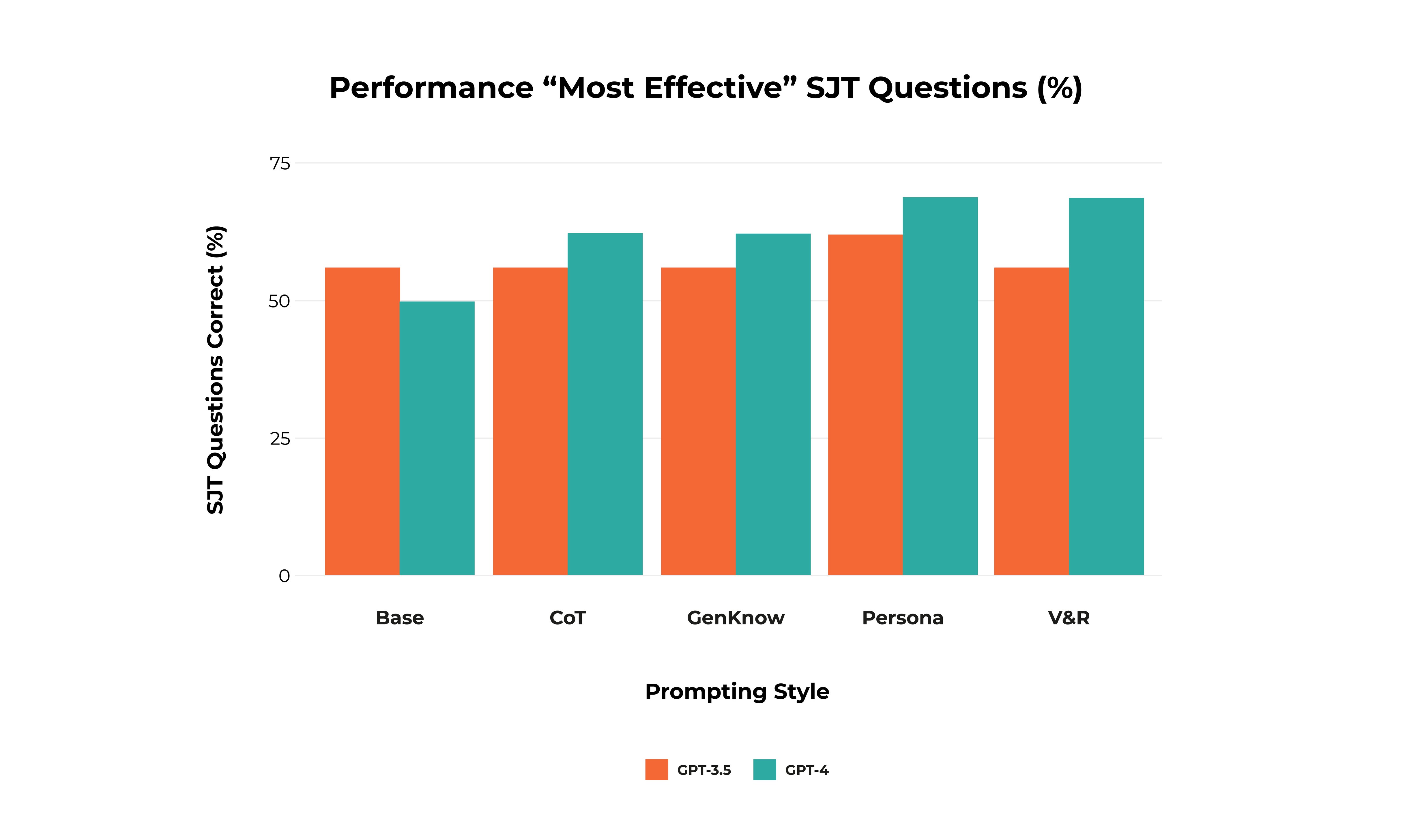 ChatGPT vs Situational Judgement Tests: how it performs vs a human